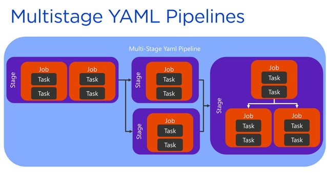 Azure DevOps Multistage YAML Pipelines – Top 10 Features | PPT