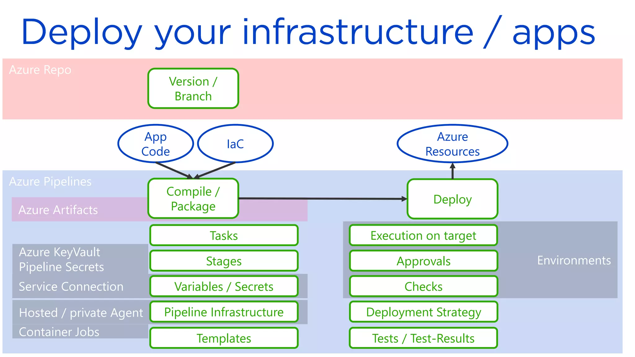 Azure Pipelines Multistage YAML - Top 10 Features | PPT