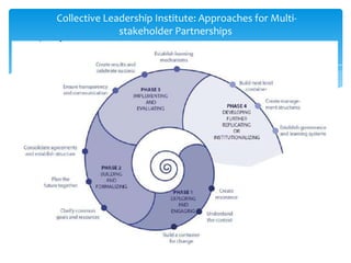 Multi stakeholder collaboration | PPTX