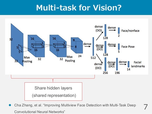 Multi-Task Learning for NLP