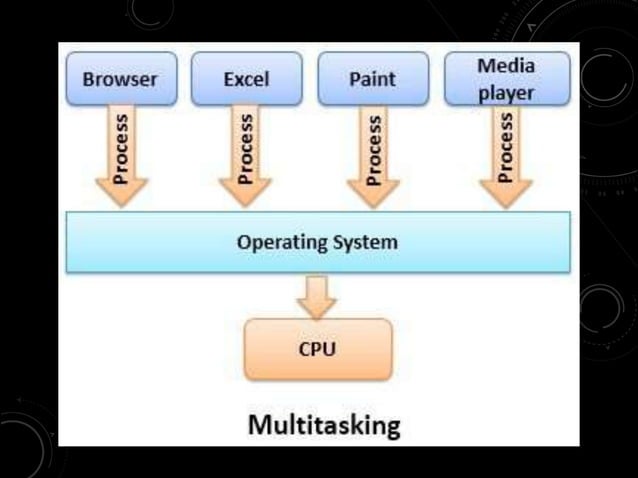 Multitasking and gui | PPT