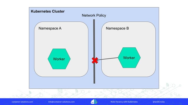 Multitenancy on EKS | PPT
