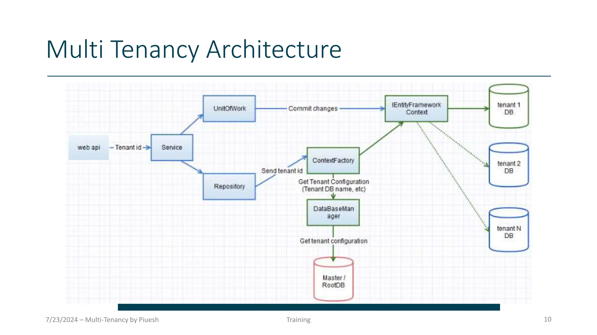 Multi_Tenancy_White_Paper_0829_pptx.pptx