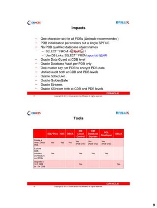 Exploring Oracle Database 12c Multitenant best practices for your Cloud ...