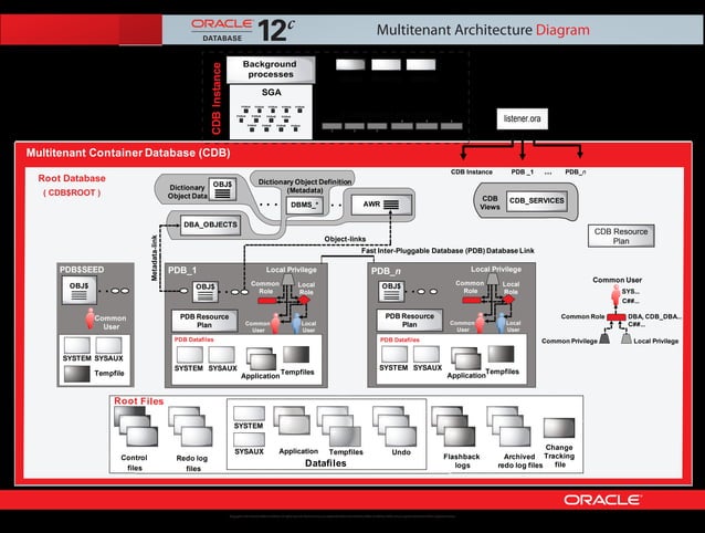 Oracle 12c Multitenant architecture | PDF | Databases | Computer Software and Applications