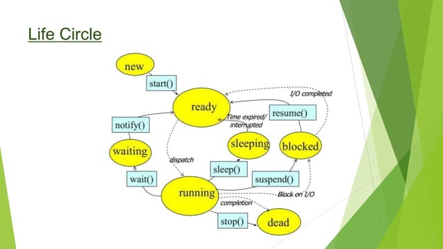 Multithread Programing in Java | PPT