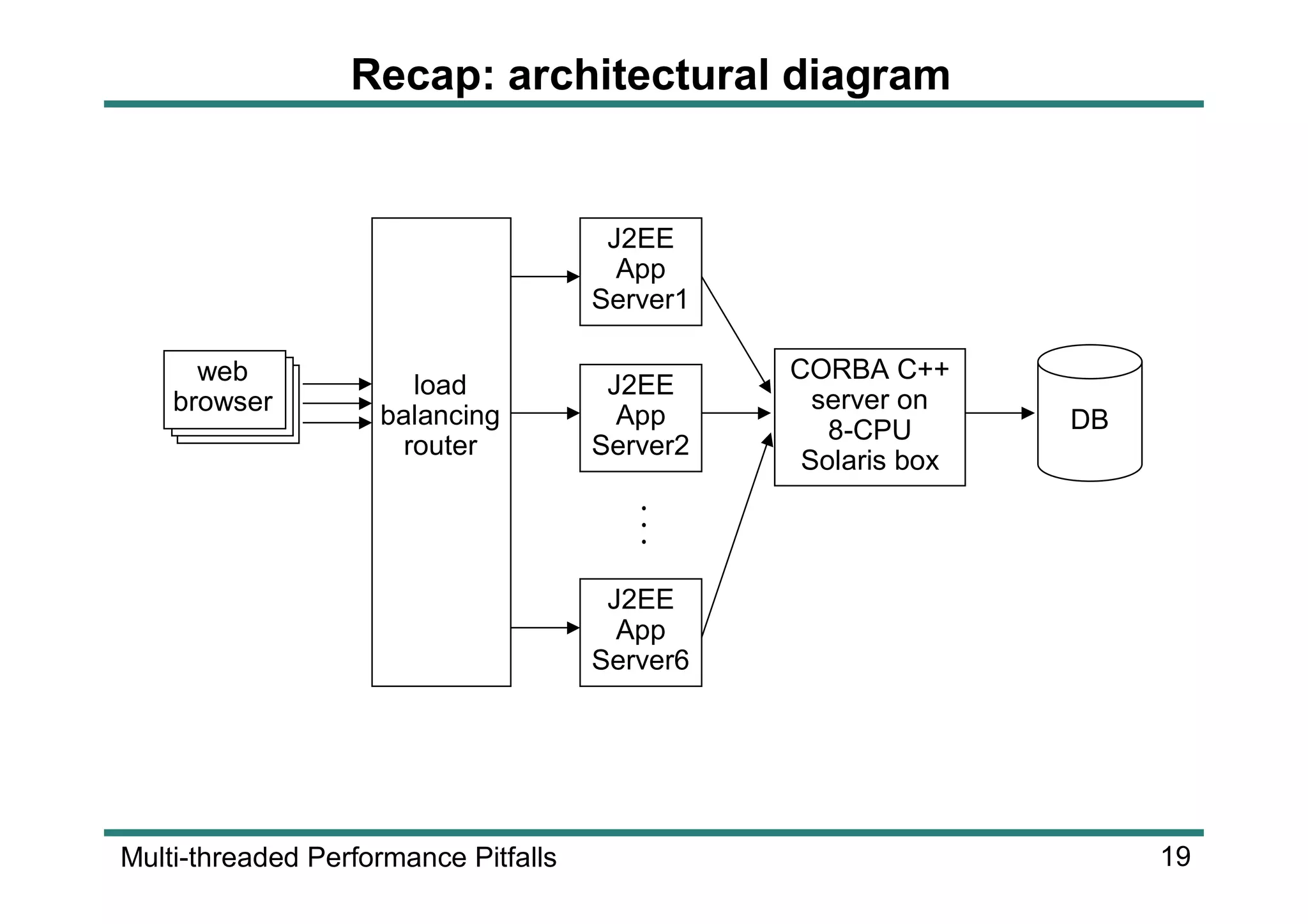 Multi-threaded Performance Pitfalls | PDF | Web Development | Internet