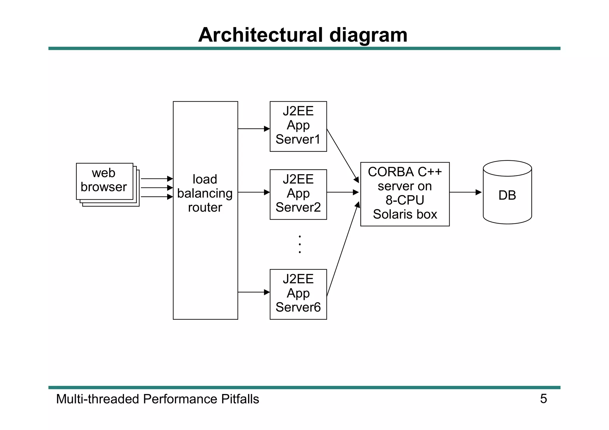 Multi-threaded Performance Pitfalls | PDF | Web Development | Internet