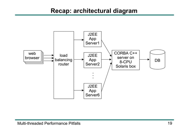 Multi-threaded Performance Pitfalls | PDF | Web Development | Internet