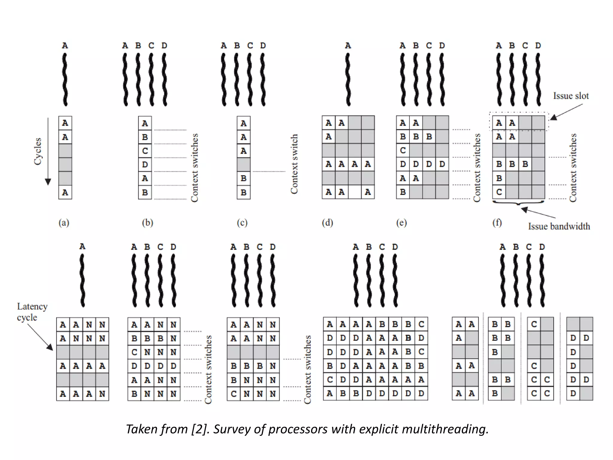 Multithreaded processors ppt | PDF