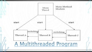 Multi threading | PPT