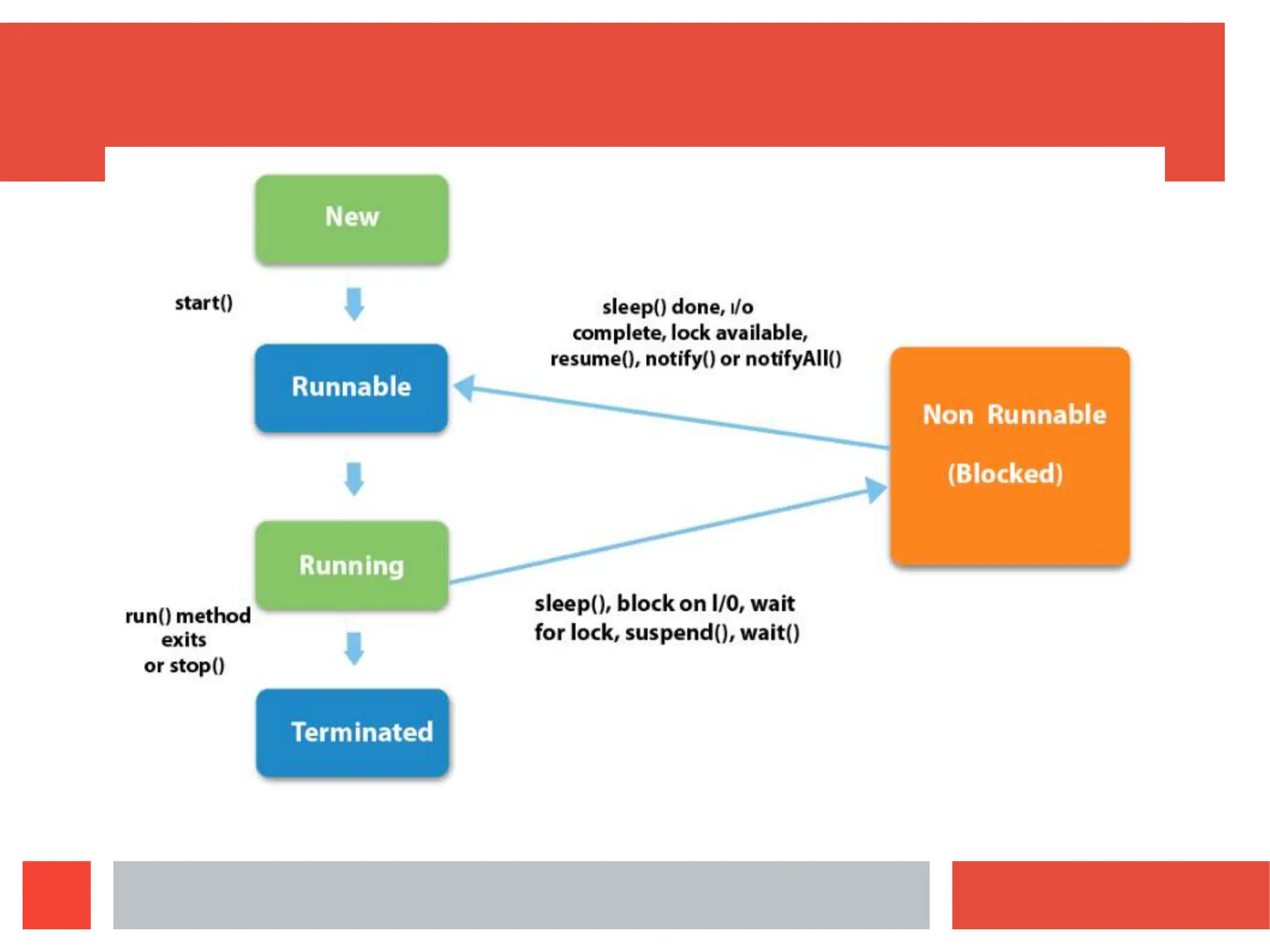 Multithreading In Java Object Oriented Programming Language Ppt 0430