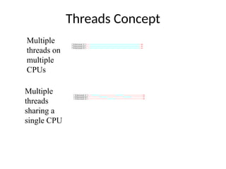 Concept of Java Multithreading-Partially.pptx