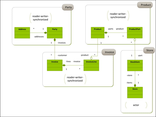 Multithreading Design Patterns Ppt 
