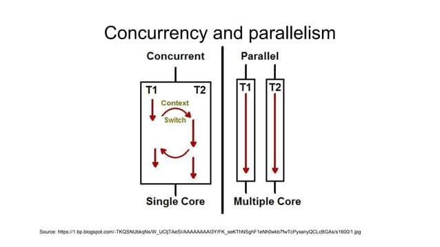 Multithreading In Go Ppt