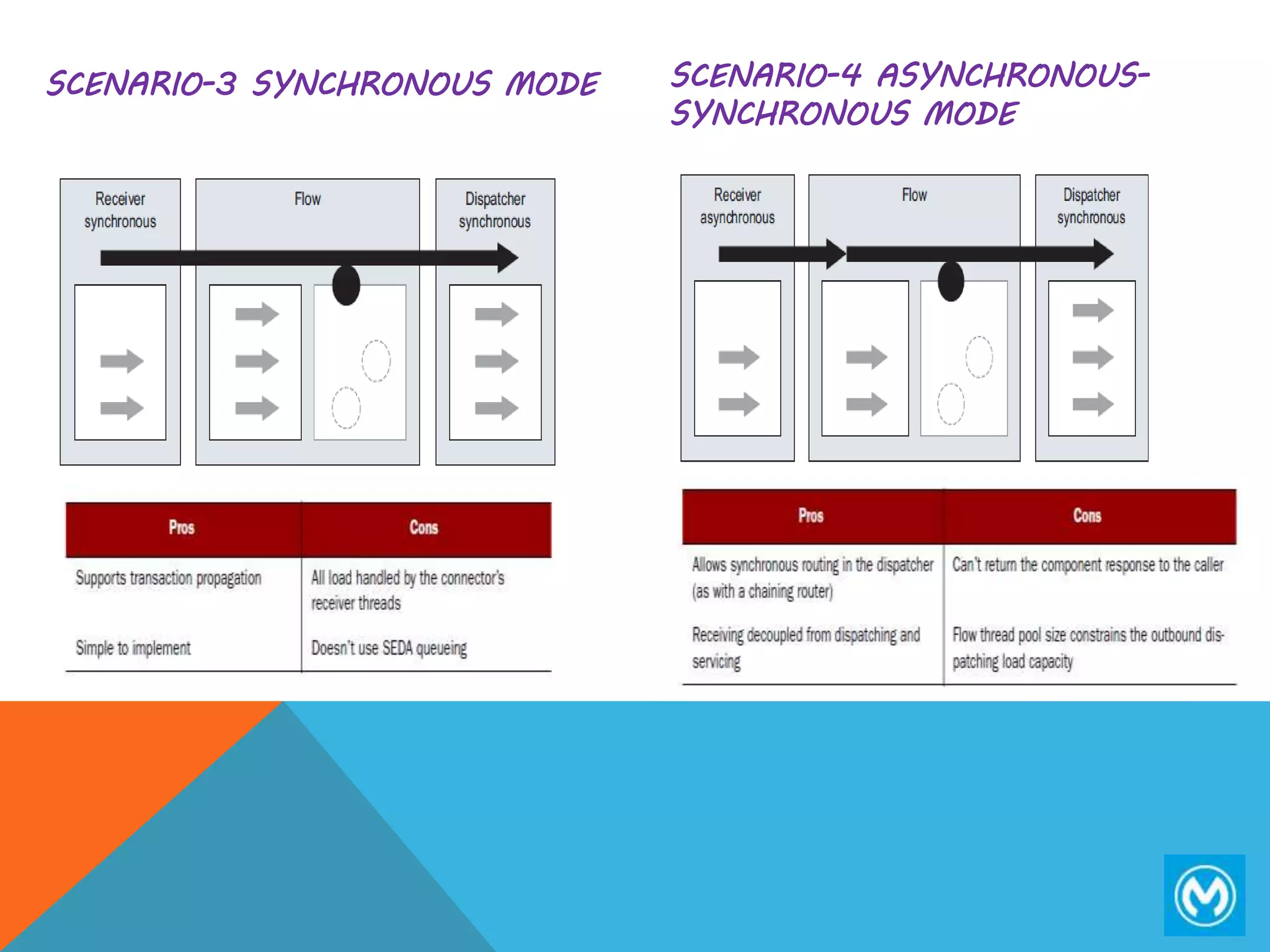 Thread Management In Mule | PPTX | Computer Networking | Computing