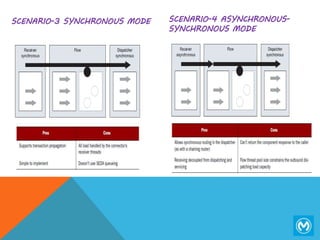 Thread Management In Mule | PPTX | Computer Networking | Computing