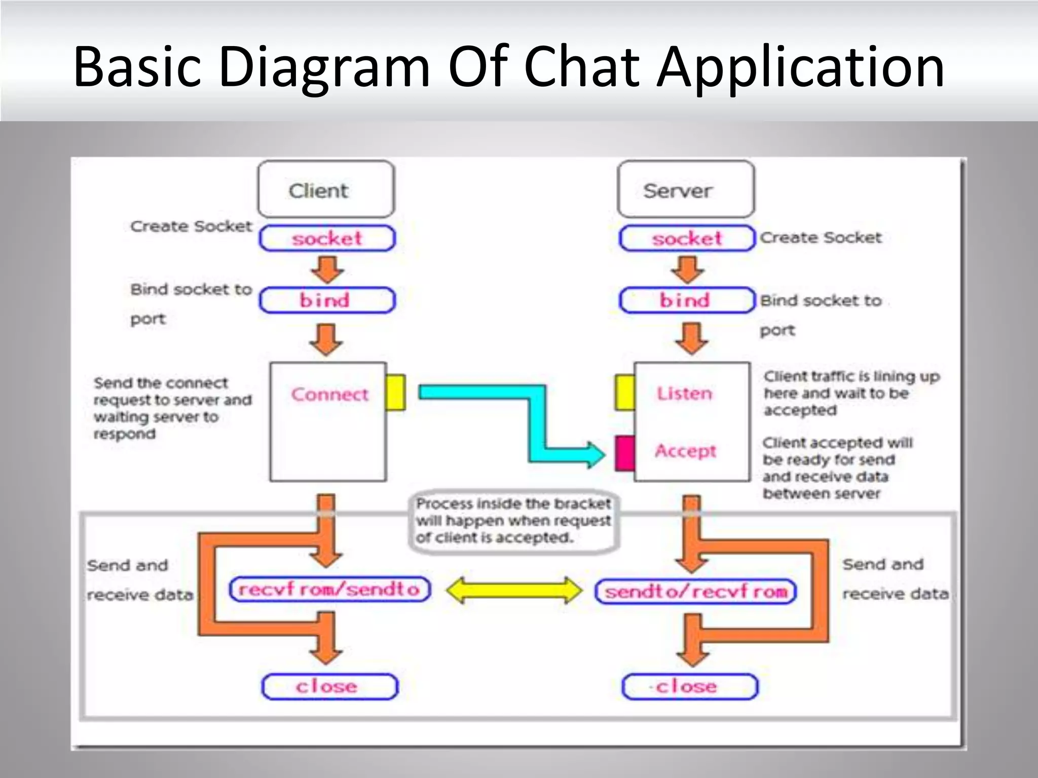 Multiuser chat application using java | PPTX