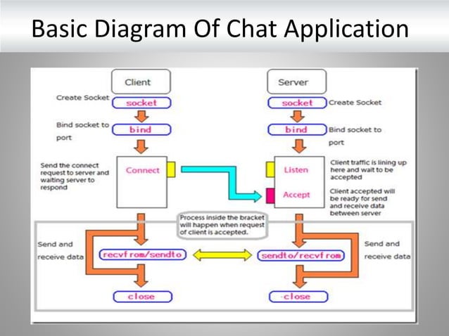 Multiuser chat application using java | PPTX | Computer Networking | Computing