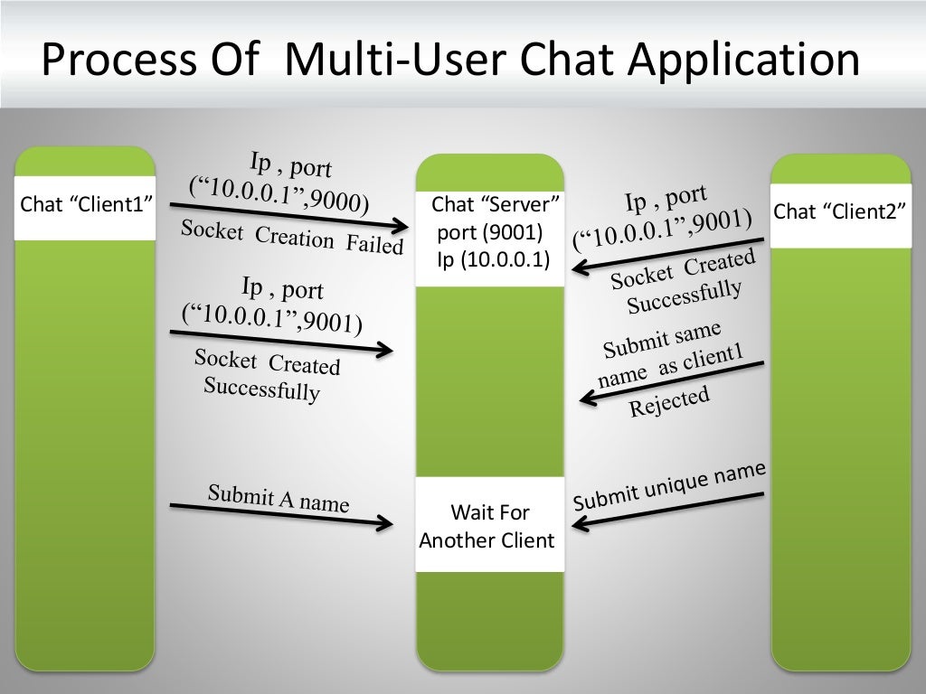 Multiuser Chat Application Using Java 8461