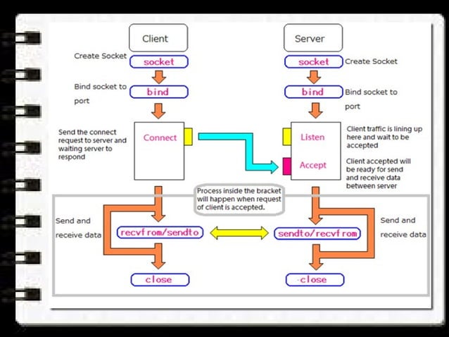 Multi User Chat System Using Java Ppt Computer Networking Computing 0028