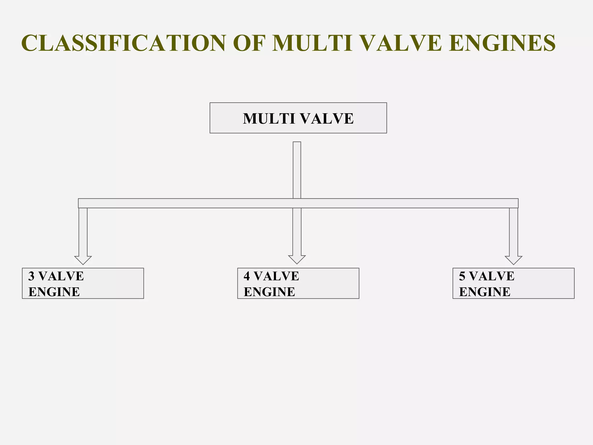 Multi valve technology | PPTX