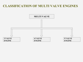Multi valve technology | PPTX