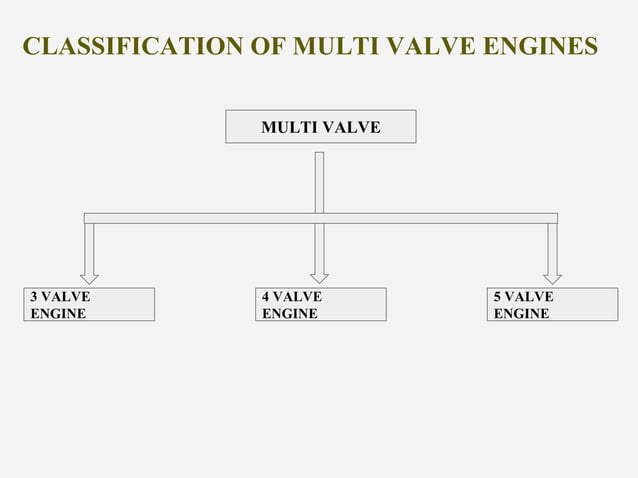 Multi valve technology | PPTX | Motorcycles | Automotive