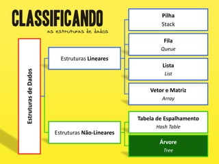 Estruturas de Dados - Árvores Multivias (Multiway Tree) | PDF