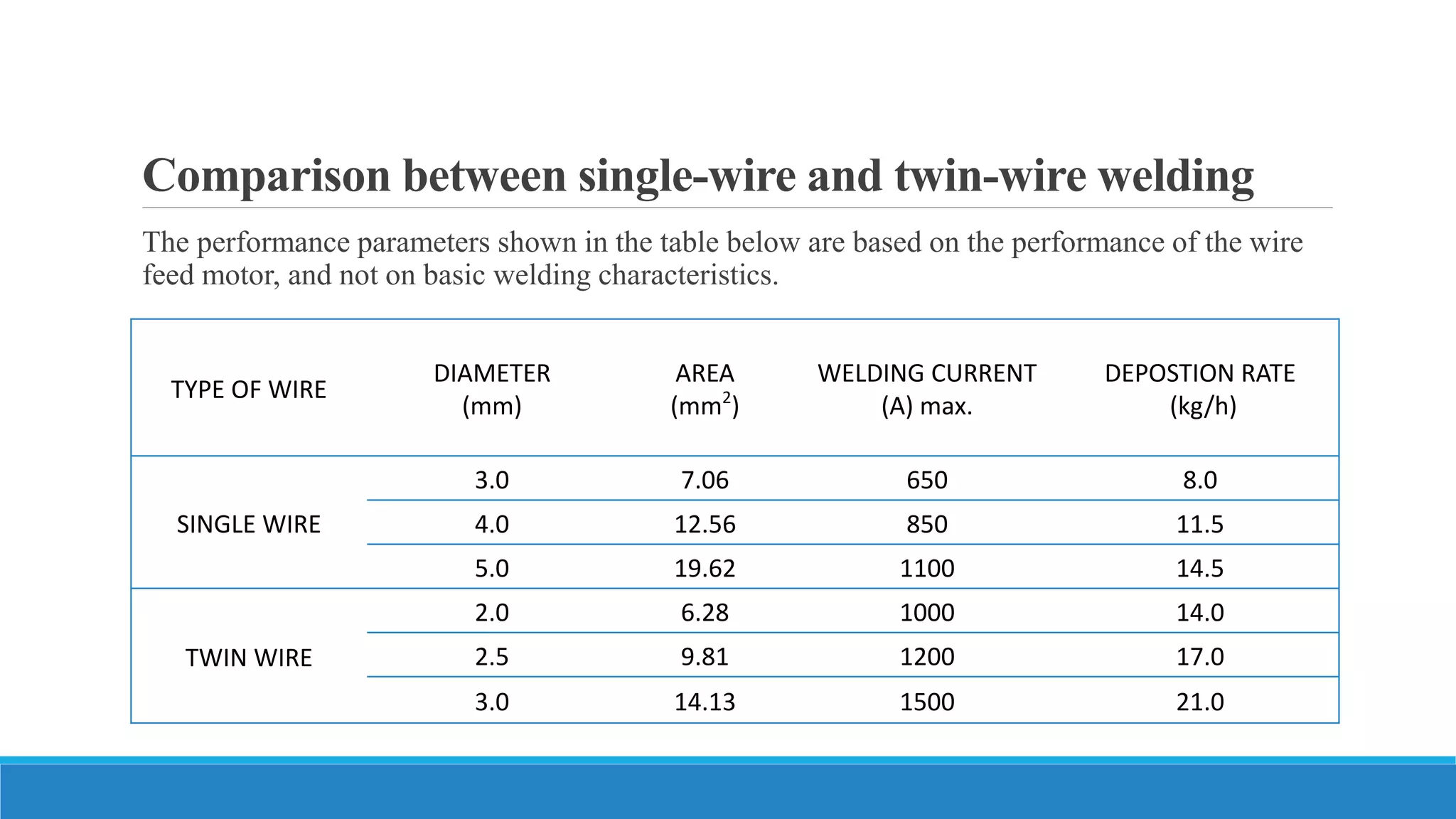 MULTIWIRE SUBMERGED ARC WELDING | PPTX
