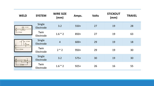 MULTIWIRE SUBMERGED ARC WELDING | PPTX | Physics | Science
