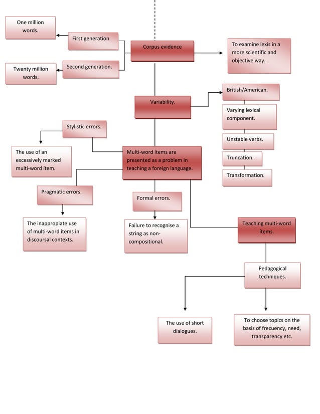 Multi word item cmap | PDF