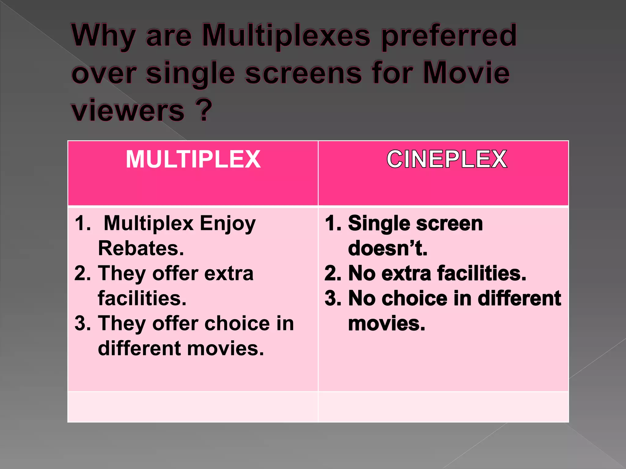 Multiplexes ppt (Mall Management) | PPTX