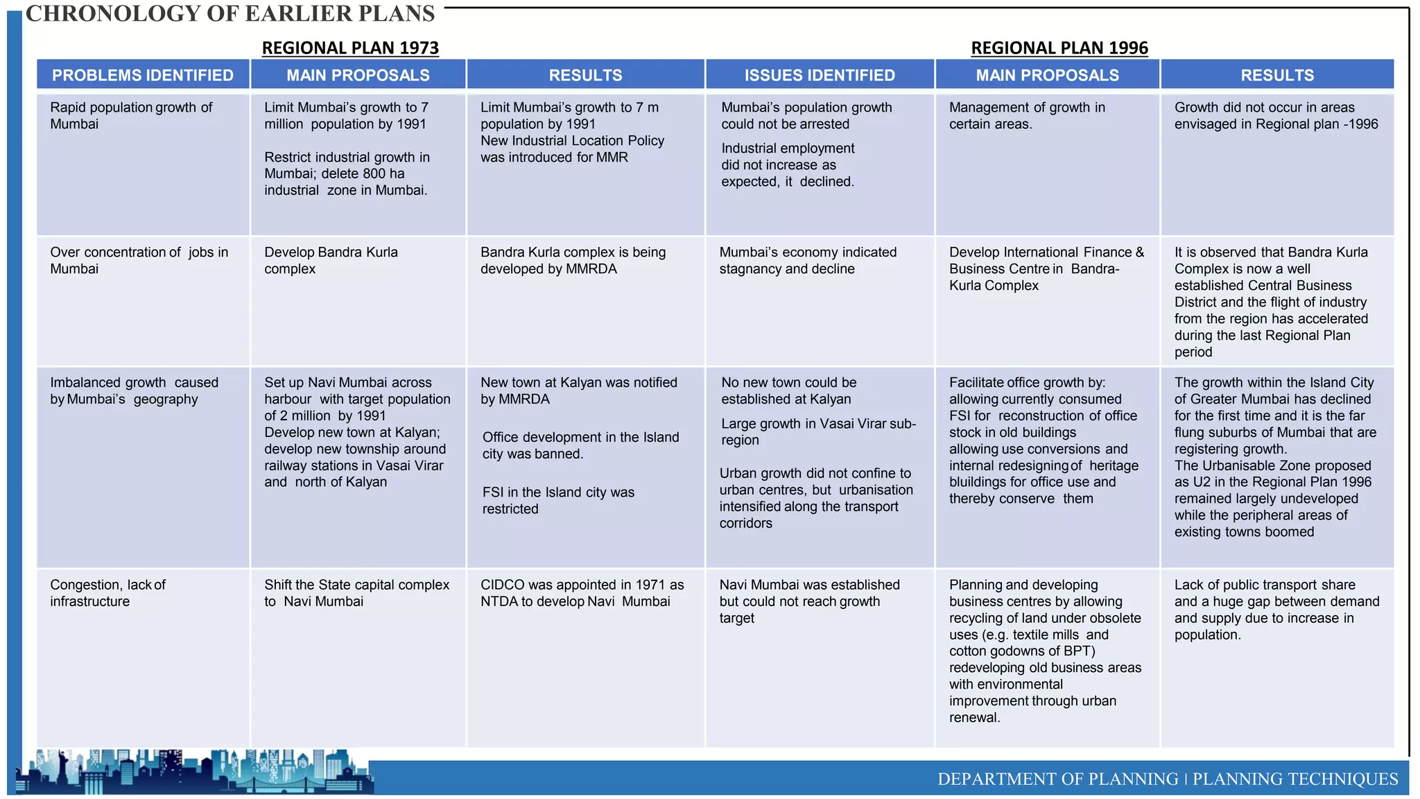 Review of Mumbai Metropolitan regional development plan | PDF