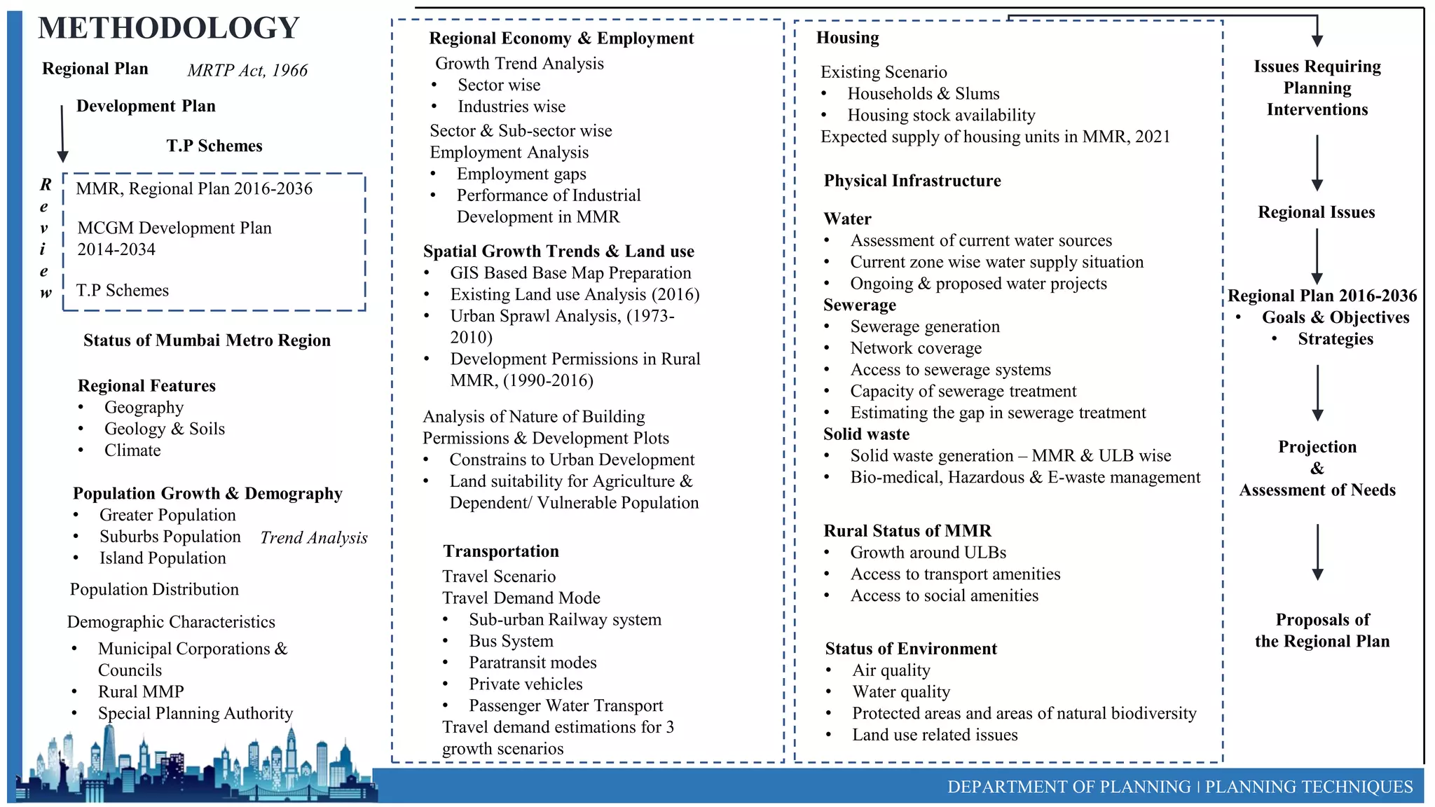 Review of Mumbai Metropolitan regional development plan | PDF