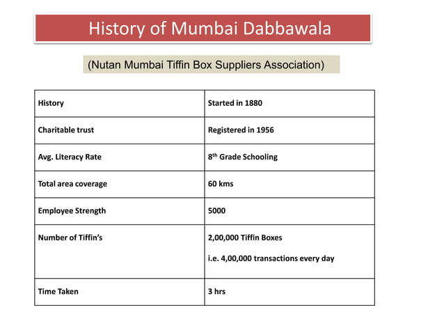 A Case Study of Mumbai Dabbawala | PPTX | Business | Business and Finance