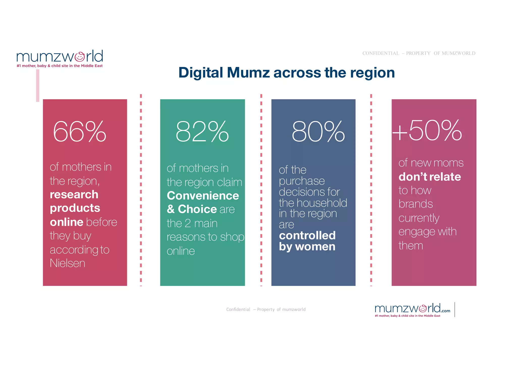 Mumzworld.com - NOAH17 London | PPT