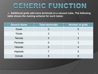 Vacuum Tubes--- Electronics Presentation 1904 | PPTX
