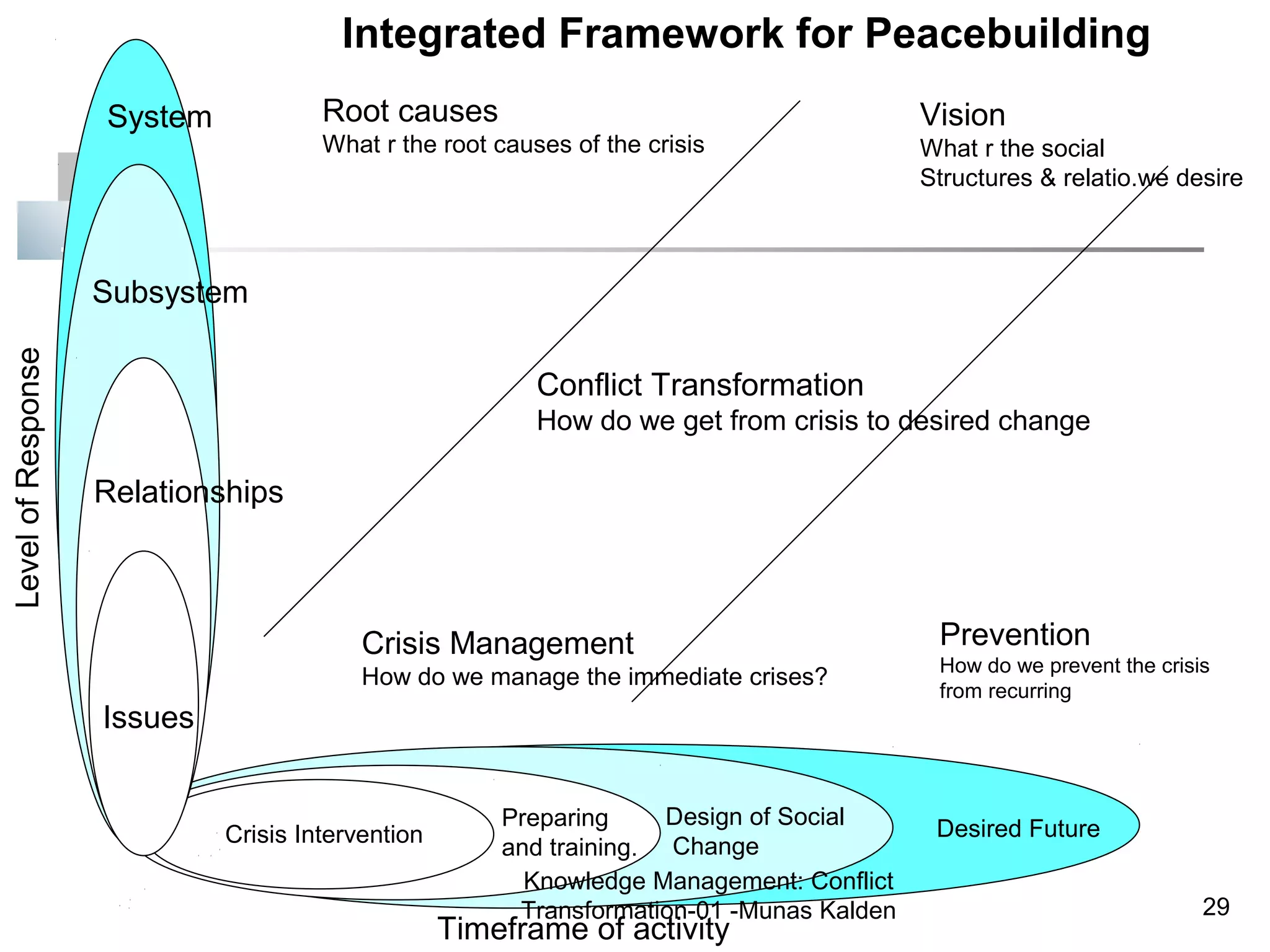 Munas kalden conflict transformation- an introduction | PPT | Heart and ...