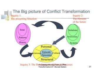 Munas kalden conflict transformation- an introduction | PPT | Heart and ...
