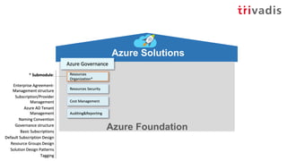 Azure Days 2019: Trivadis Azure Foundation – Das Fundament für den ... (Nisanth ...