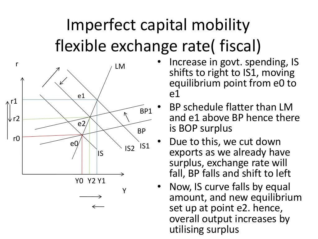 Mundell fleming model