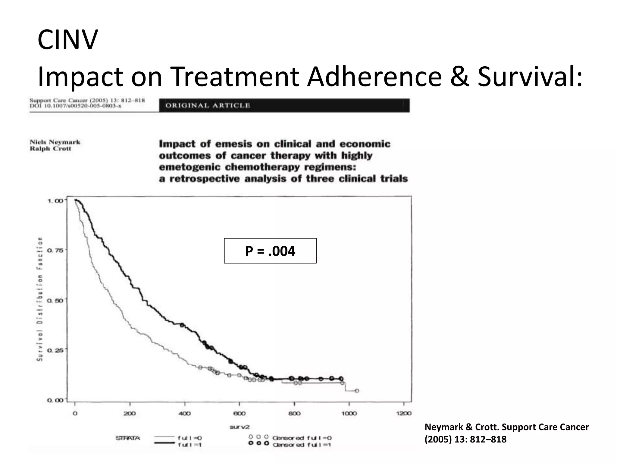 CINV (chemotherapy induced nausea & vomiting) | PPTX