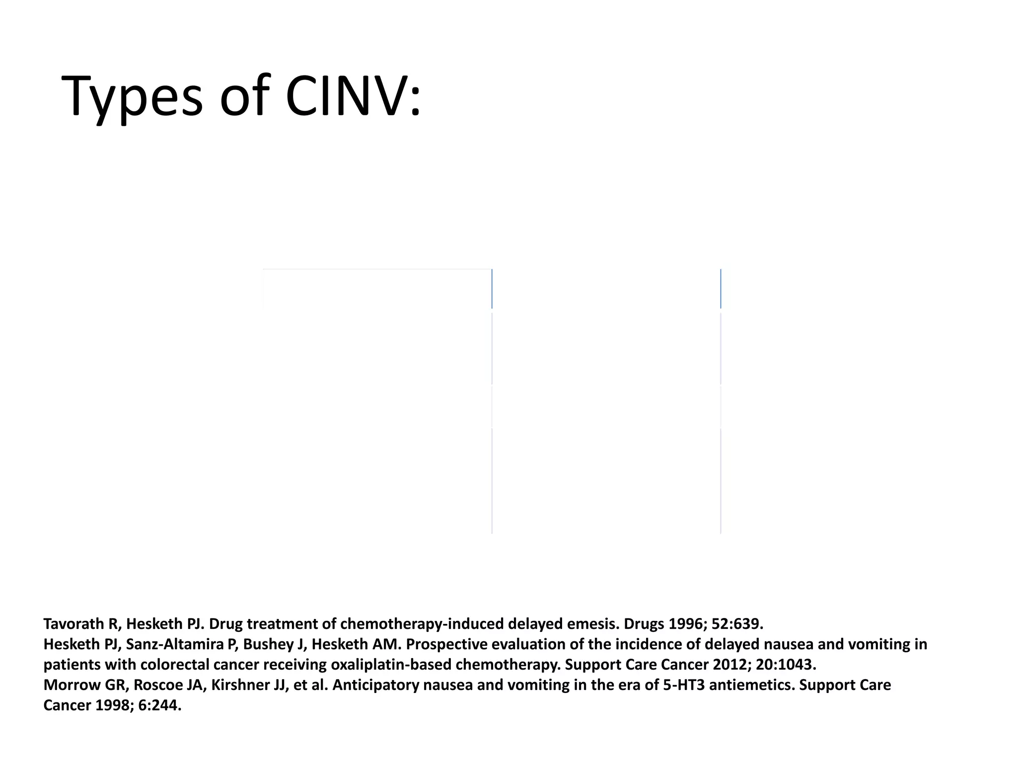 CINV (chemotherapy induced nausea & vomiting) | PPTX