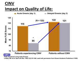 CINV (chemotherapy induced nausea & vomiting) | PPTX