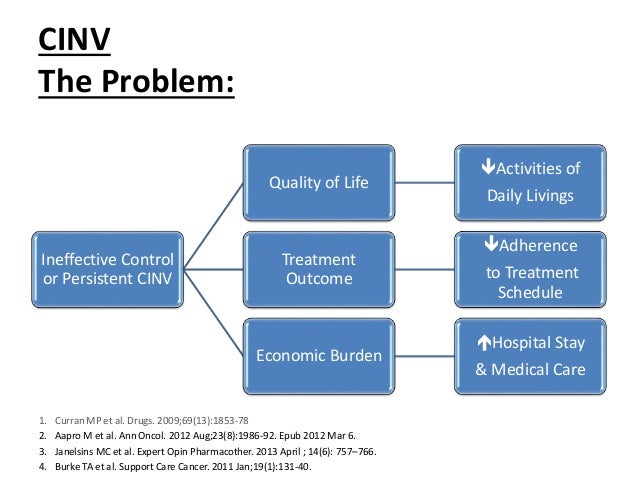 CINV (chemotherapy induced nausea & vomiting)