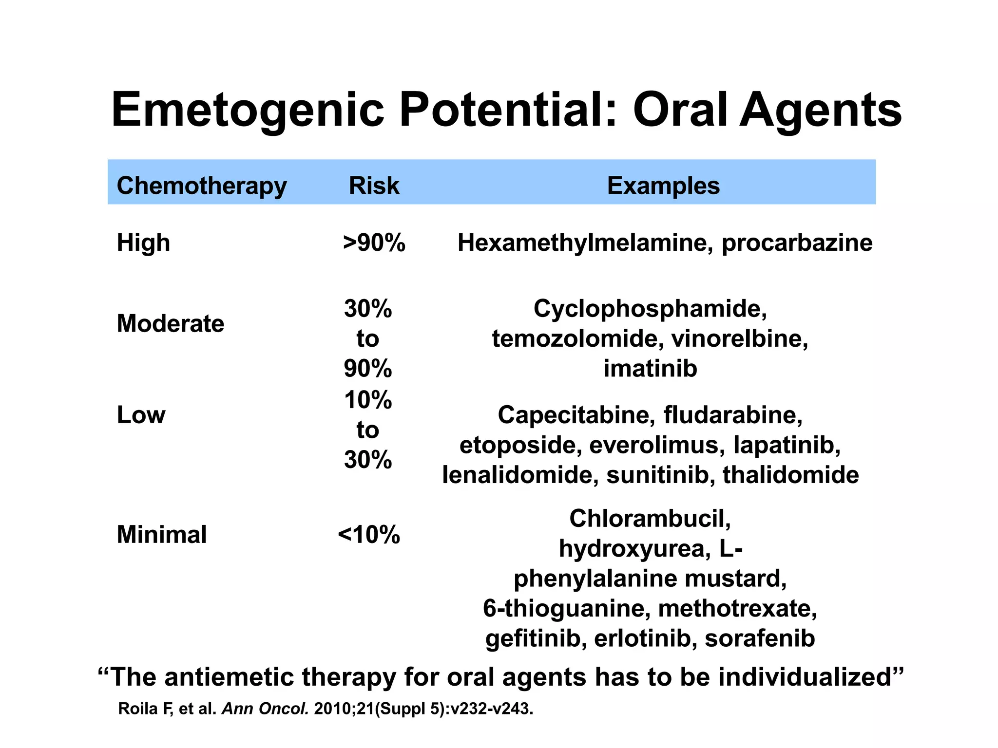 cinv (chemotherapy induced nausea & vomiting) | PPTX