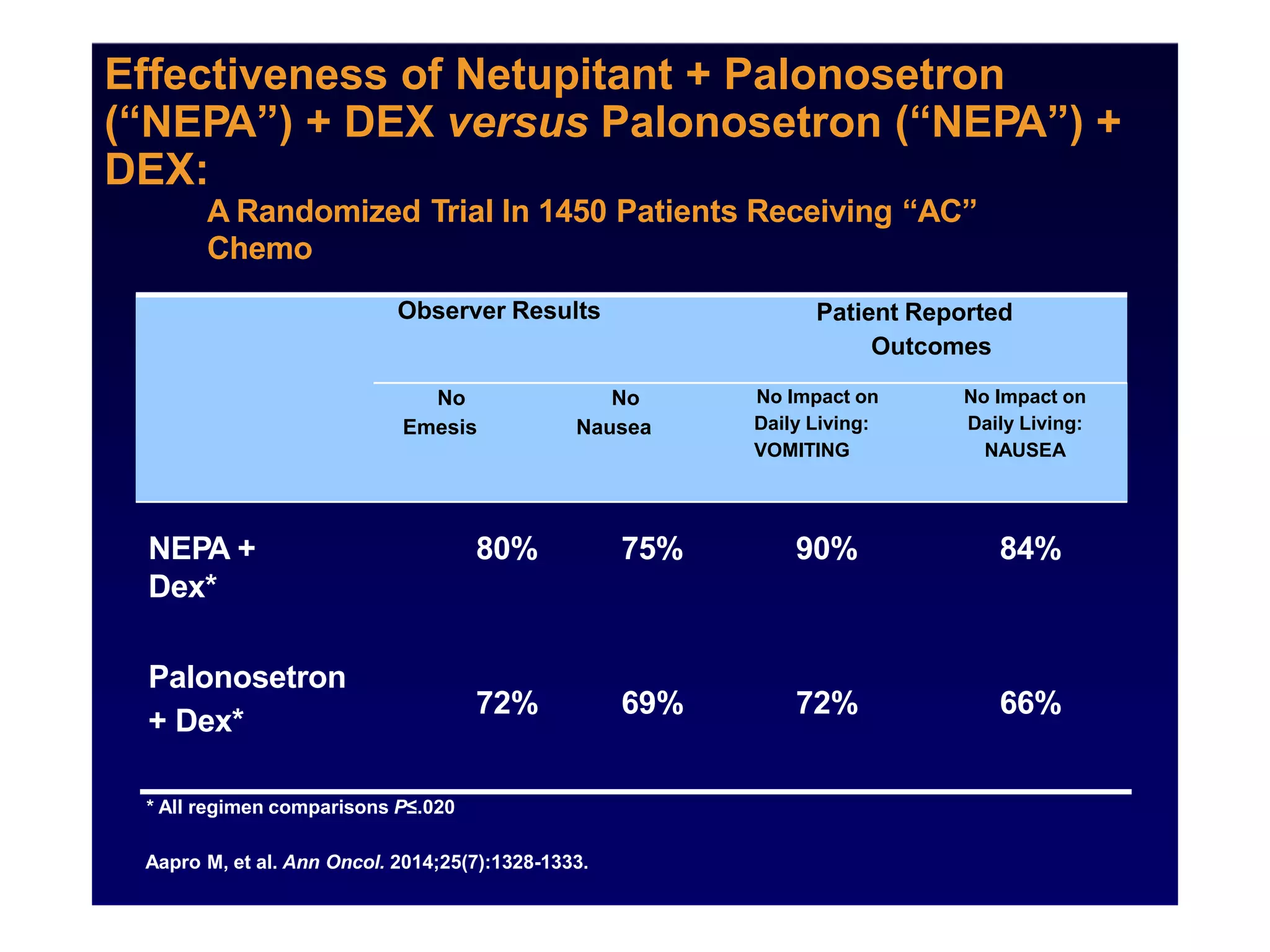 cinv (chemotherapy induced nausea & vomiting) | PPTX