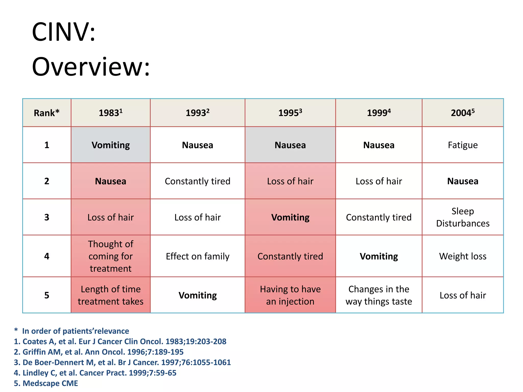 cinv (chemotherapy induced nausea & vomiting) | PPTX
