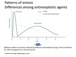 cinv (chemotherapy induced nausea & vomiting) | PPTX